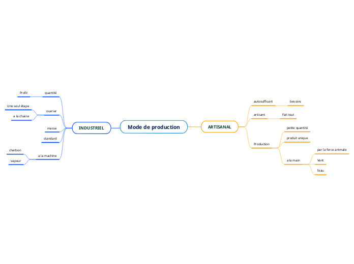 Mode de production - Adimen Mapa